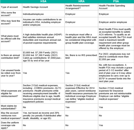 Comparing HSAs, HRAs and FSAs: Which Approach Is Best? | Exude